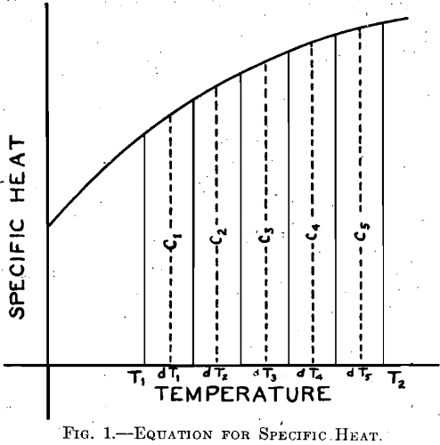 Curves for the Sensible Heat Capacity of Furnace Gases
