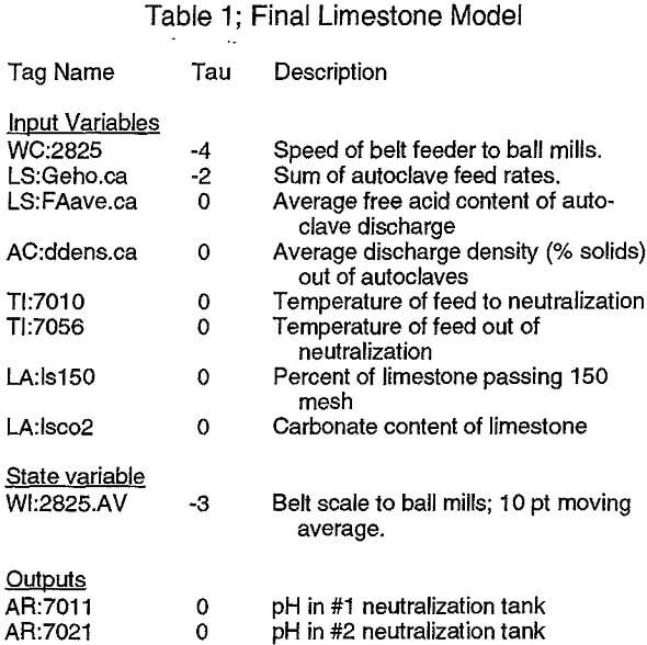 Pressure Oxidation Circuit - Metallurgist & Mineral Processing Engineer