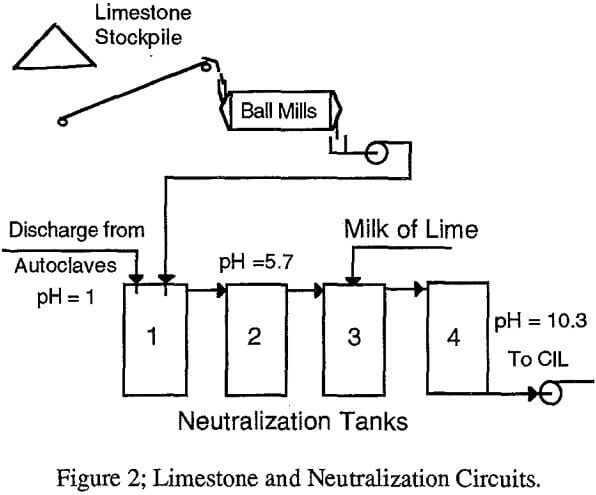 Pressure Oxidation Circuit - Metallurgist & Mineral Processing Engineer