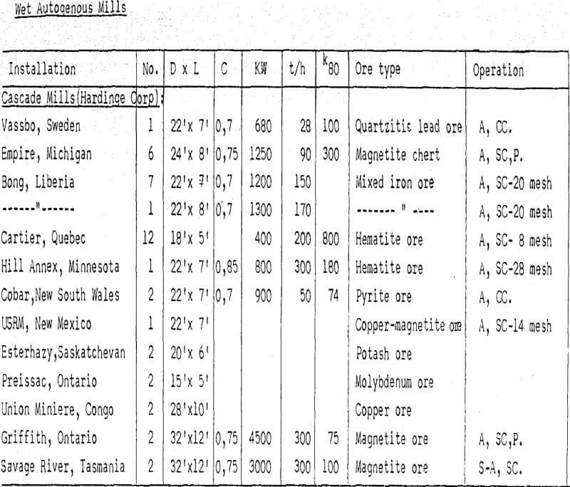 Wet Autogenous Grinding in Tumbling Mills