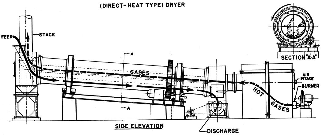 Rotary Dryer Design & Working Principle