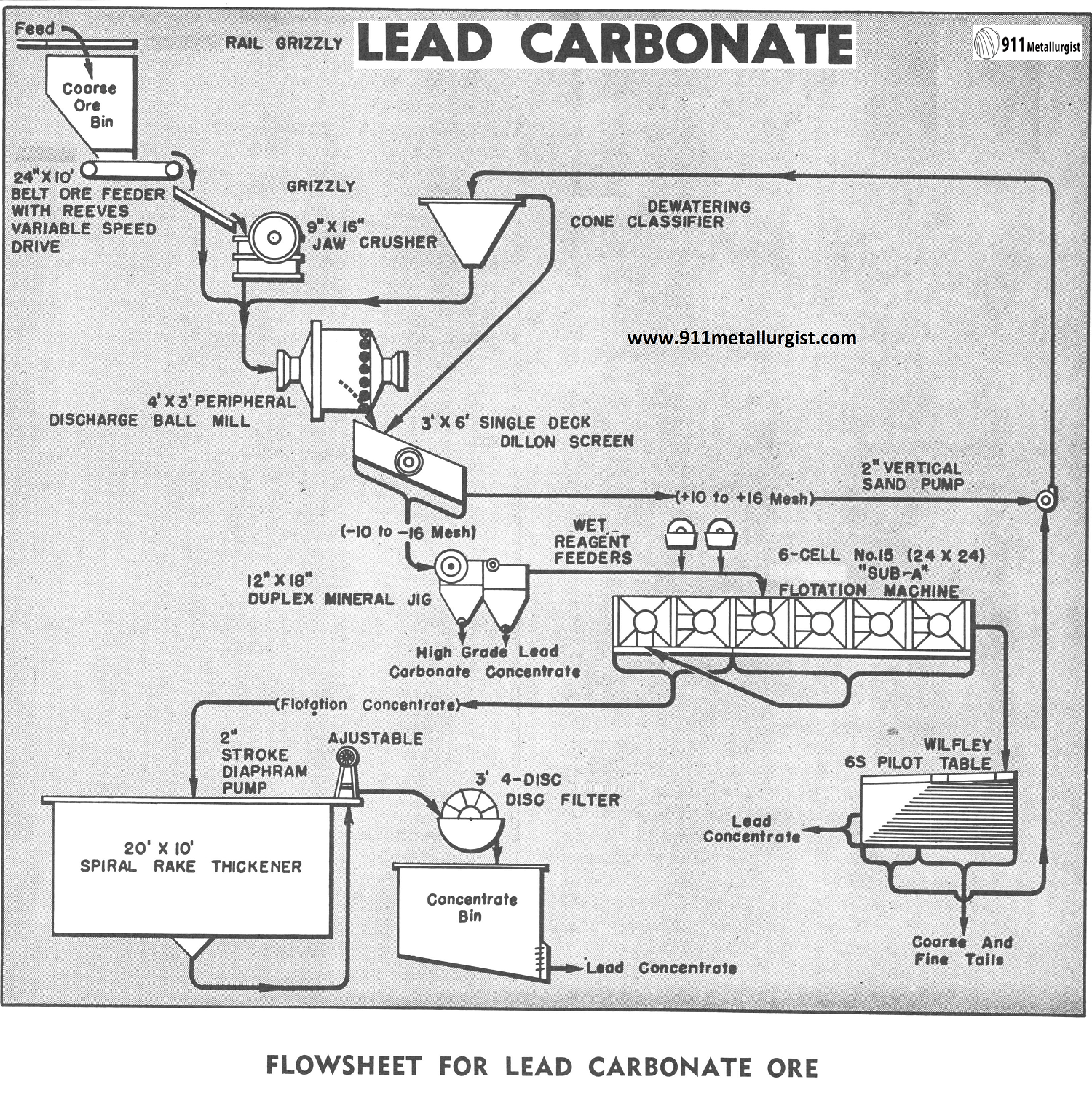 Lead Carbonate (Cerussite) Beneficiation by Gravity & Flotation